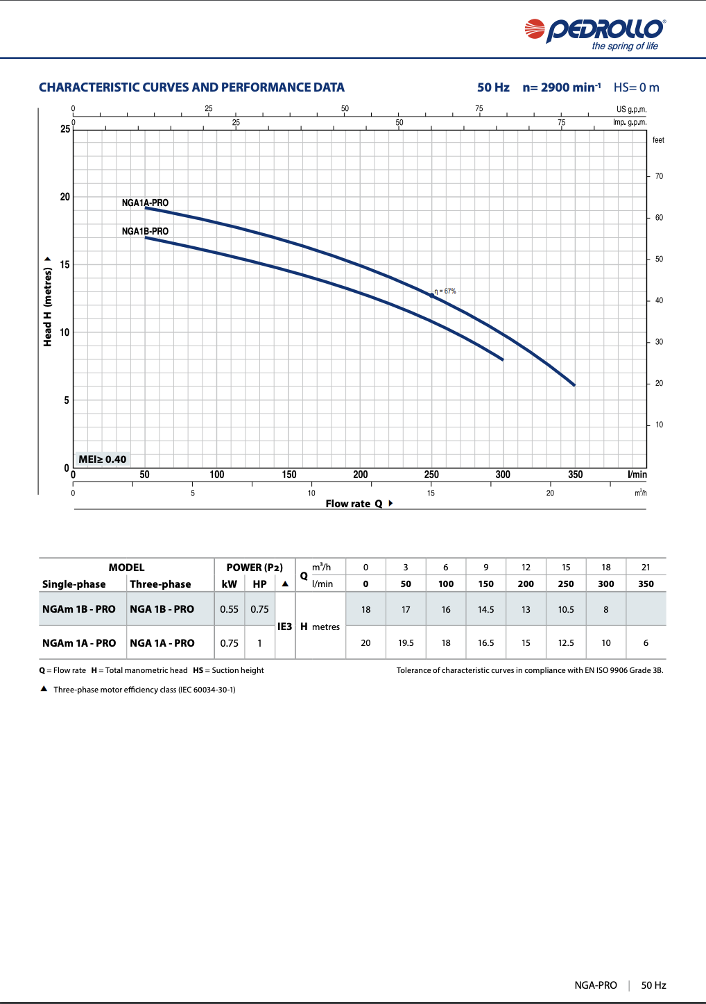 PEDROLLO รุ่น Pro-NGA series - BESTPUMP-CENTER (By Bestpump-Thailand)
