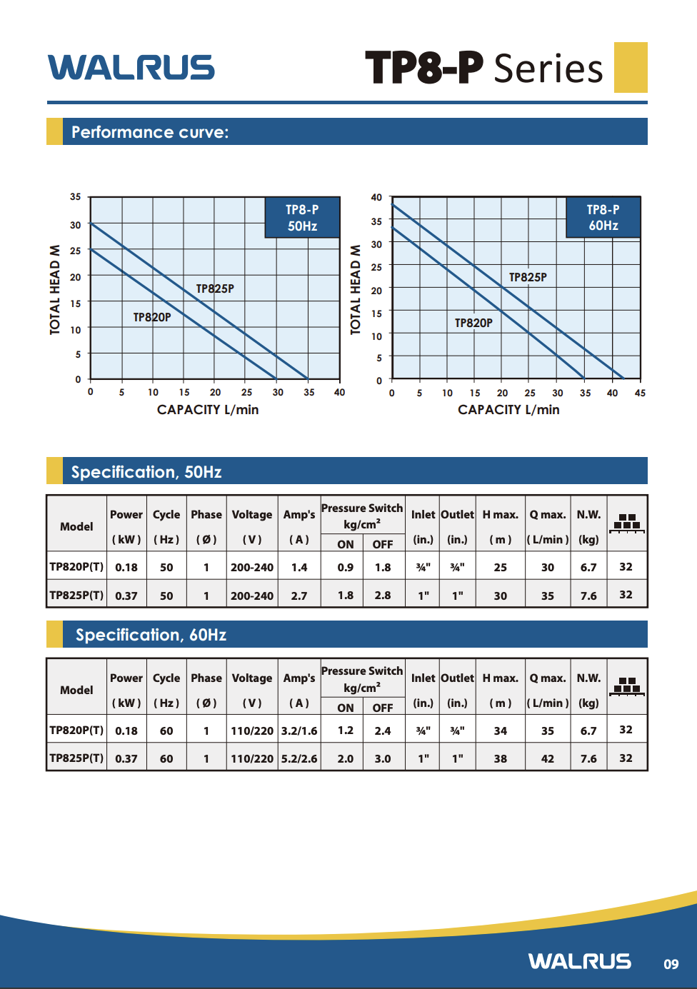WALRUS รุ่น TP8 series - BESTPUMP-CENTER (By Bestpump-Thailand)