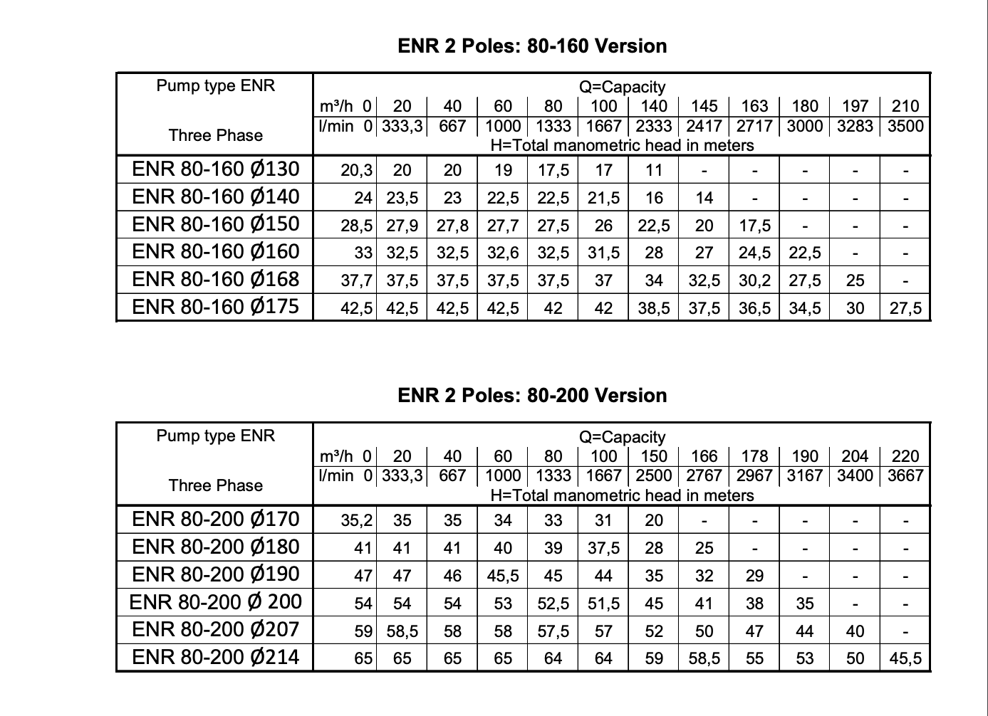 EBARA รุ่น ENR series (ขนาดท่อออก 3 นิ้ว) - BESTPUMP-CENTER (By Bestpump-Thailand)