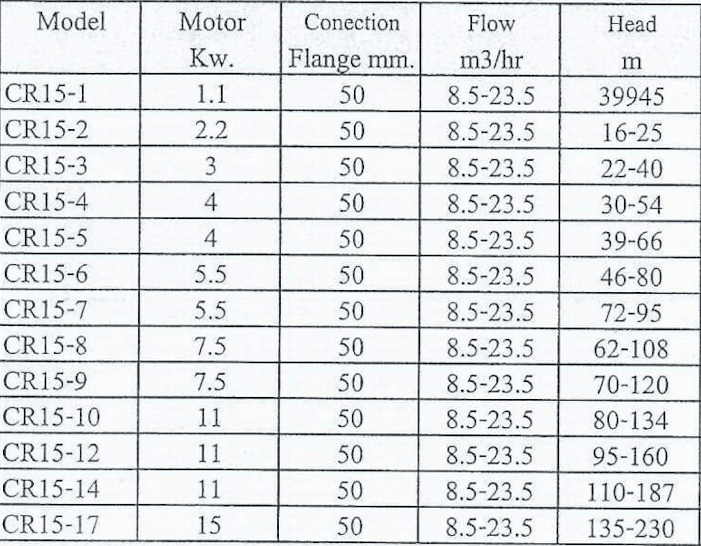 GRUNDFOS รุ่น CR15 series - BESTPUMP-CENTER (By Bestpump-Thailand)