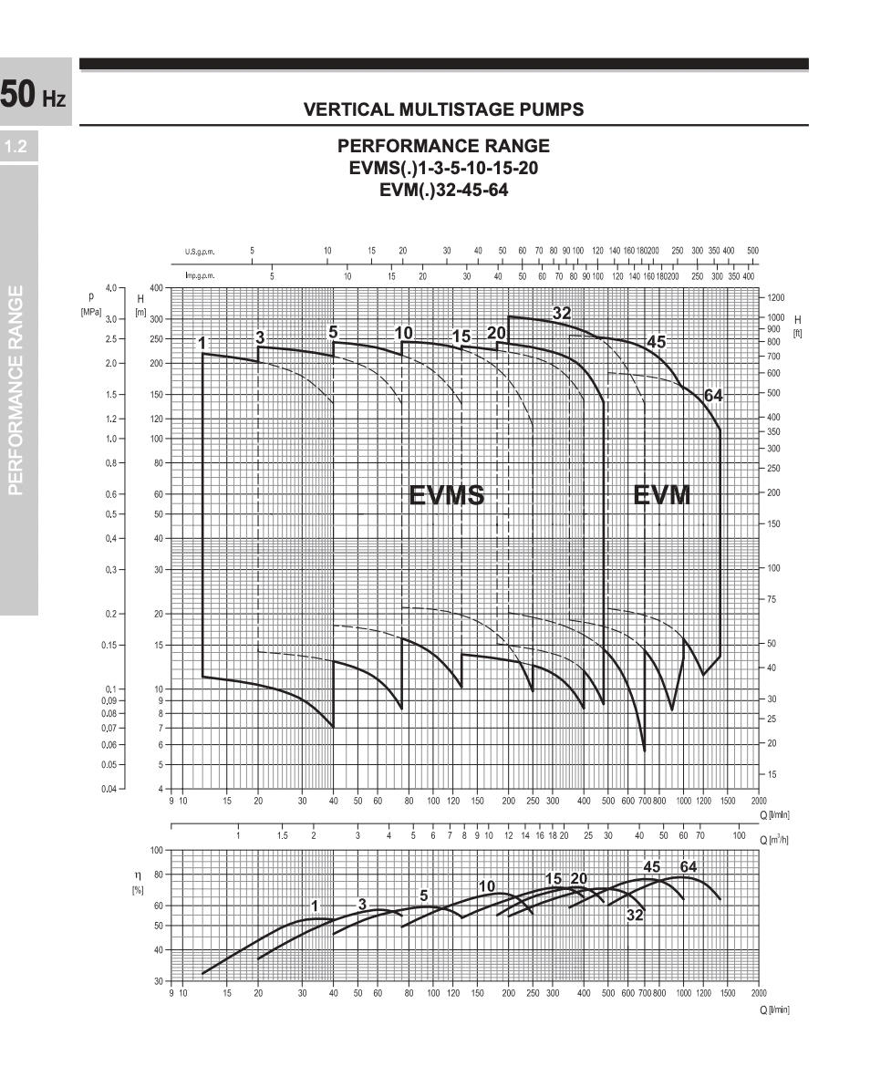 EBARA รุ่น EVM/EVMS series - BESTPUMP-CENTER (By Bestpump-Thailand)