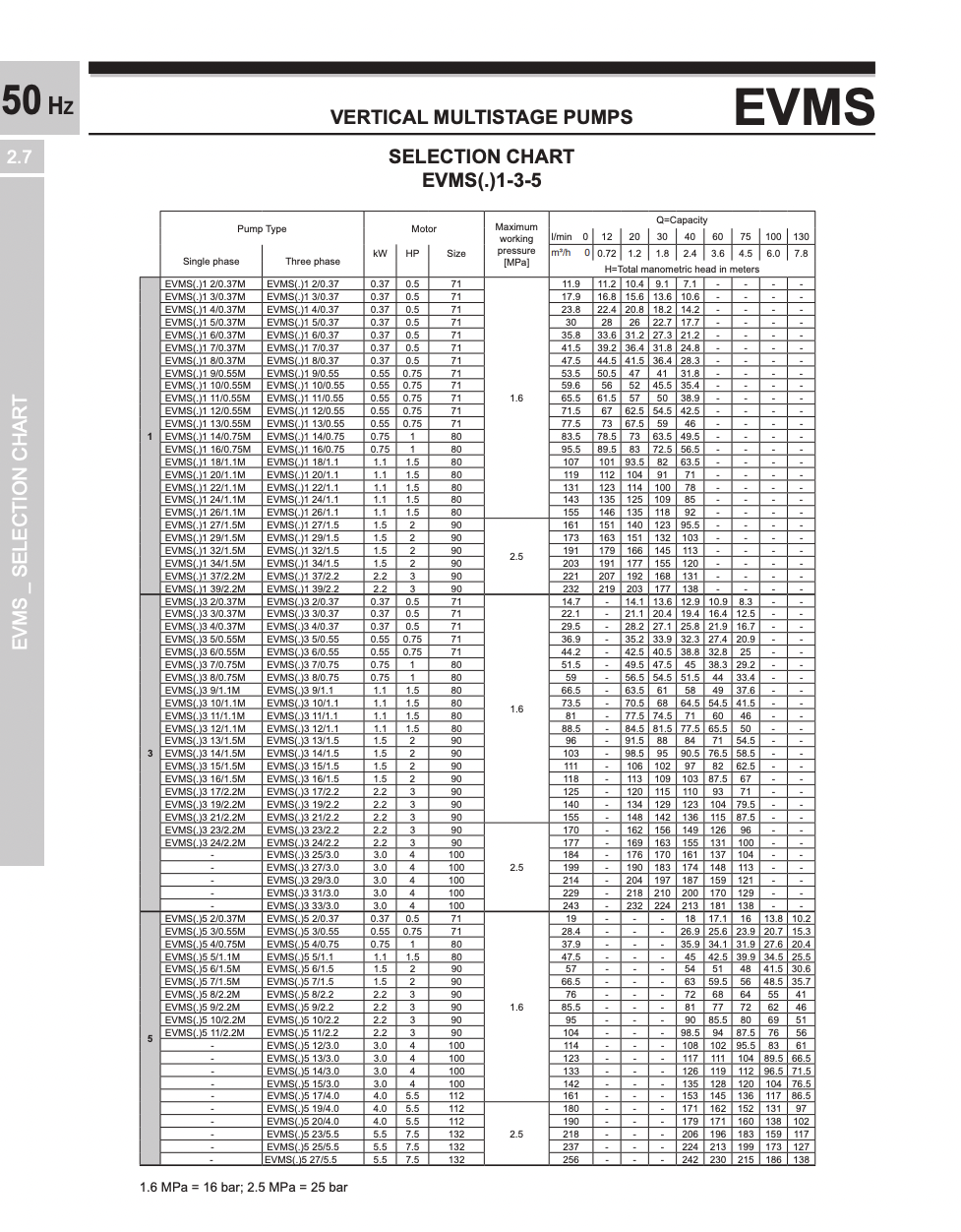 EBARA รุ่น EVM/EVMS series - BESTPUMP-CENTER (By Bestpump-Thailand)