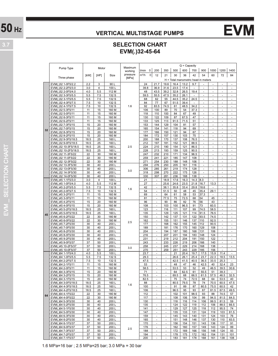 EBARA รุ่น EVM/EVMS series - BESTPUMP-CENTER (By Bestpump-Thailand)